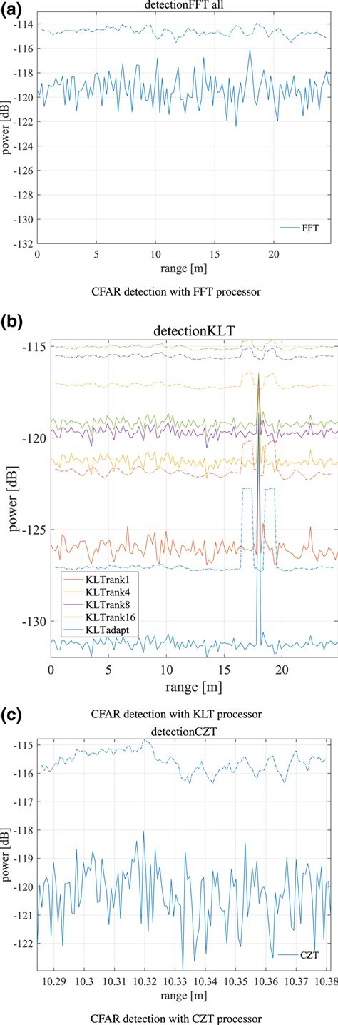 Cell‐averagingconstant False Alarm Ratio Detection Results Among