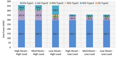 Real Power Dispatch Mw Download Scientific Diagram