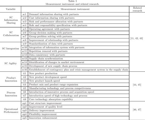 Table 1 From Causal Relationship Between Supply Chain Dynamic Capabilities Technological