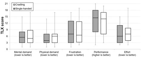 Users Comparative Ratings On Perceived Workload Between Different