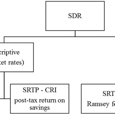 Main Approaches To Estimate The Social Discount Rate Download Scientific Diagram