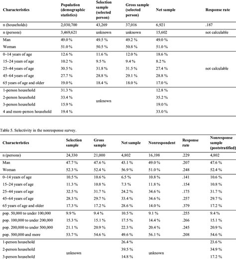 Selectivity In The Main Study Example Of Berlin Download Table
