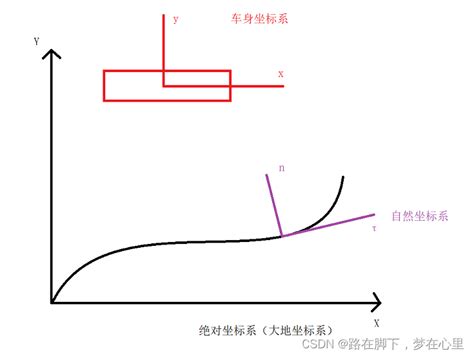 carsim联合simulink仿真横向控制 carsim质心侧偏角输出符号 csdn博客