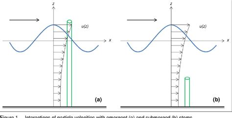 Figure 1 From Wave Dissipation By Vegetation Semantic Scholar