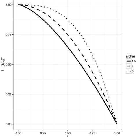 Graphs Of The Condensate Fraction Versus The Temperature For α 15 2