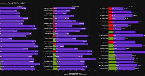 Graphics Card Cost Per Frame Graphs March 12 2023 Album On Imgur