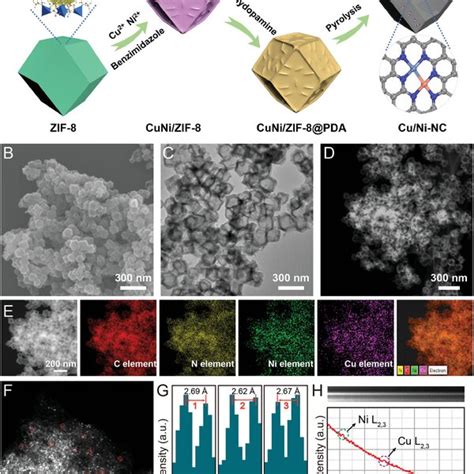 Structural Characterization Of Cu Ni‐nc A Xrd Patterns B Xanes