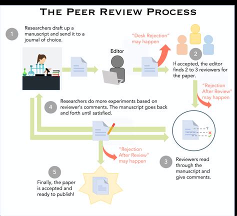 Peer Review Evaluating Information Library Guides At University Of