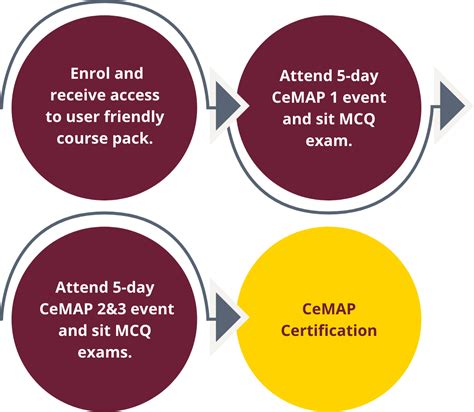 Cemap Fast Track Training Courses Simply Academy