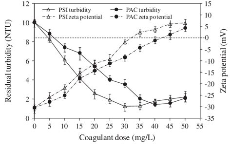 Effect Of Coagulant Dose On Residual Turbidity And Zeta Potential