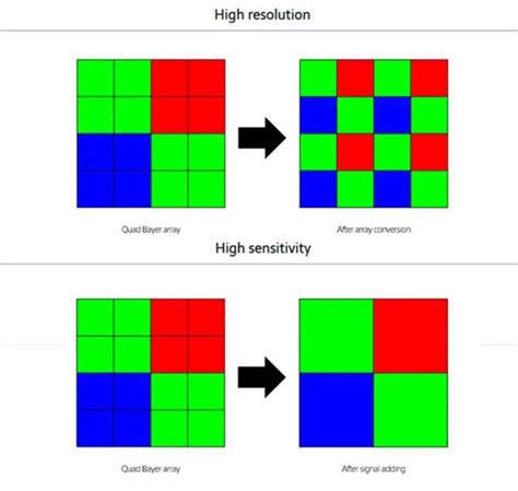 What Is Pixel Binning Smartphone Sensor Technology Explained Amateur