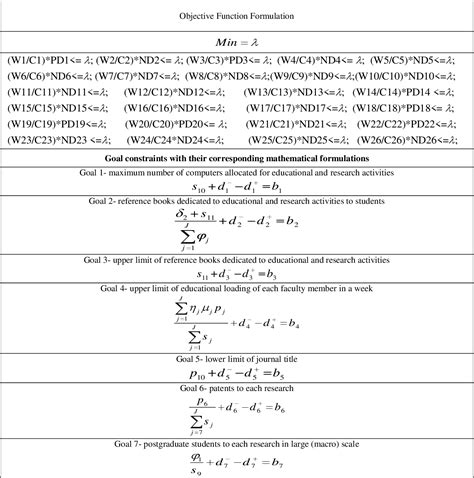 Table 1 From Developing An Integer Chebyshev Goal Programming Model For