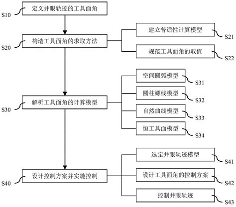 一种用工具面角控制井眼轨迹的方法与流程