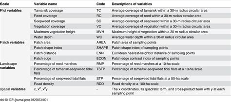 Descriptions Of The Habitat Variables At The Plot Patch And Landscape