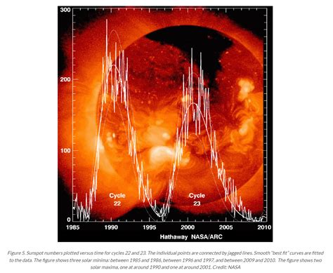 Solved Figure 5 Sunspot Numbers Plotted Versus Time For