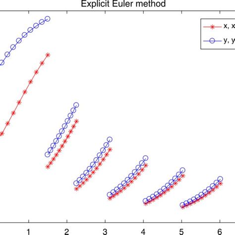 explicit euler method for 11 download scientific diagram