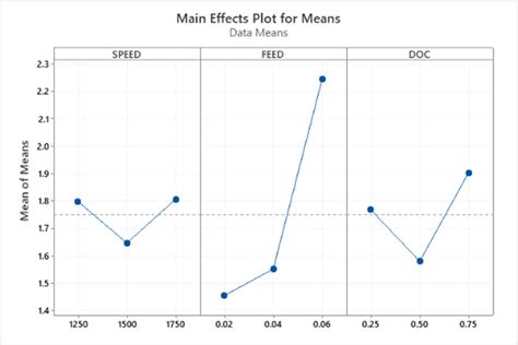 Highest Influence Plot For Sn Ratio And Means For Ra 334 General