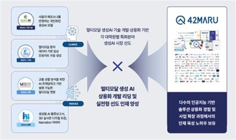 자동차 포티투마루 생성ai 선도인재 양성사업 1단계 성과 공유