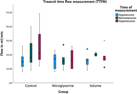 transit time flow measurement ttfm at the right gastroepiploic artery