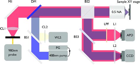 Schematic Of The Experimental Setup Used For The Optical Switching Dm