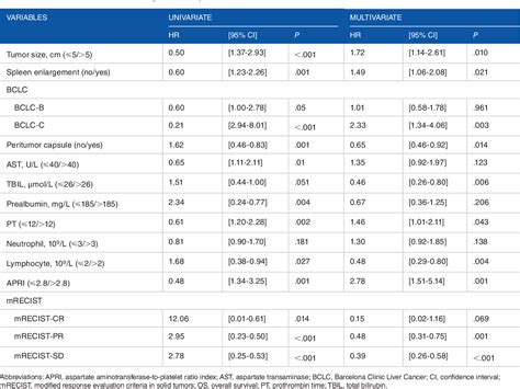 table 2 from development and validation of nomograms to predict the