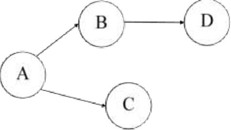 Structure Of The Dag Download Scientific Diagram