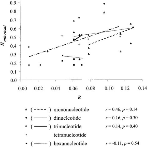 A Map Of The Distribution Of Recombination Nodules R Rnm Along Sc1