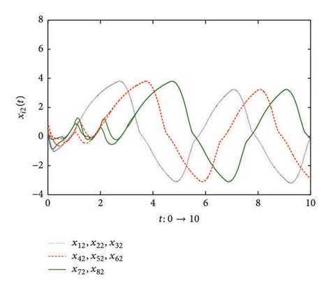 Cluster Delay Synchronization Of The Network 33 A B And C