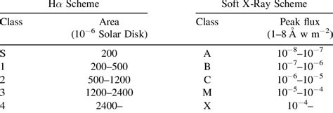 Hα And X Ray Flare Classification Schemes Based On Bhatnagar