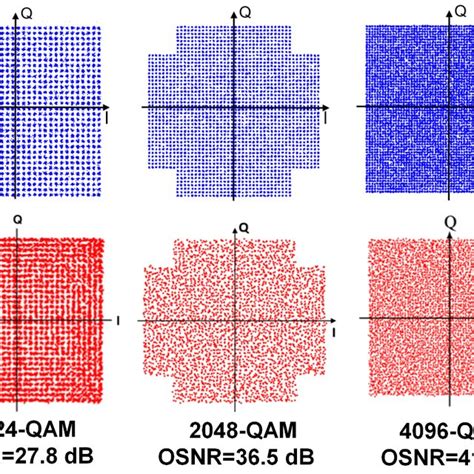 The Relative Reach Of Different A Uniform Qam And B Probabilistic