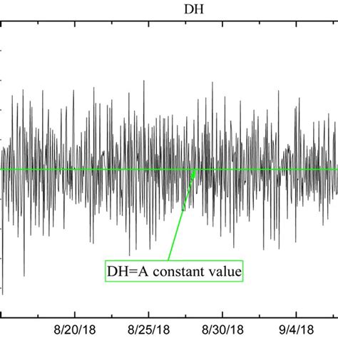 The First Order Differential Autocorrelation Graph Download