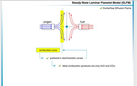 Steady State Laminar Flamelet Model