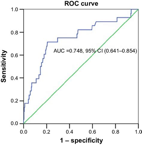 A Roc Curve Of Plasma D Dimer As An Overall Predictor Of Death In