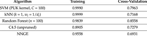 Results Of Classification Algorithms To Predict The Vfi Parameter Based
