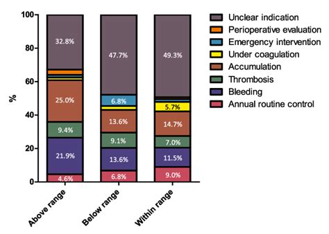 Doac Measurement Indication Stratified Per Group Of Patients With Doac Download Scientific