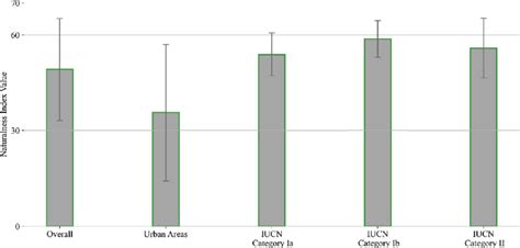 Comparison Of The Average Ni Values For Different Area Categories The