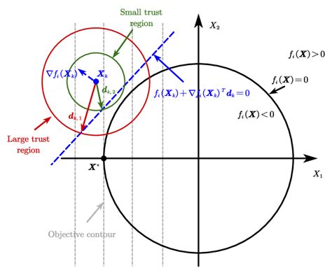 Iteration Direction Under Different Trust Region Radius Download Scientific Diagram
