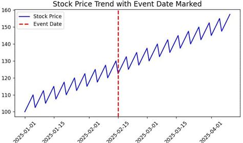 Add Vertical Line At Specific Date In Matplotlib