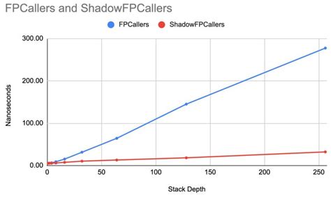 Francesco Gualazzi On Linkedin Blazingly Fast Shadow Stacks For Go
