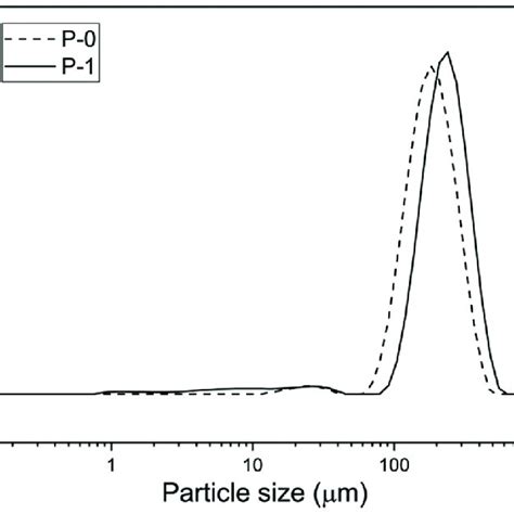Particle Size Distribution A Pyrophyllite Ore P 0 And B Download Scientific Diagram