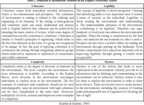 Table 1 From Role Of Kaplans Preference Matrix In The Assessment Of