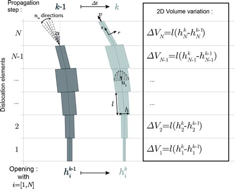 Scheme Of The Boundary Element Crack Model At The Current Propagation