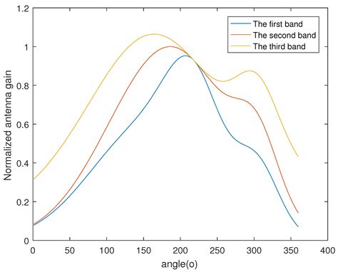 A Novel Wide Band Directional Music Algorithm Using The Strength Proportion
