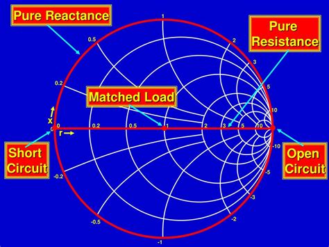 Ppt Lecture 13 The Smith Chart Introduction To The Smith Chart Powerpoint Presentation Id