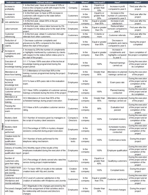Objectively Verifiable Indicators In The Logical Framework