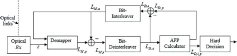 Iterative Decoding Scheme Of A Bicm Id System Download Scientific