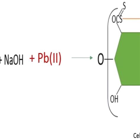 Cellulose Reaction With Iron Chloride Based On Lin Et Al 2016