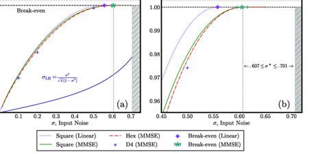 quantum error correction qec ratio between output noise and input