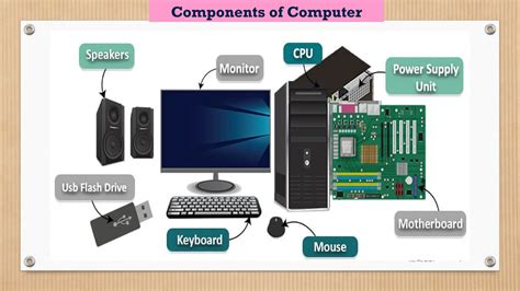 Computer Components Cpu Memory Unit Input Unit Output Unit Pptx