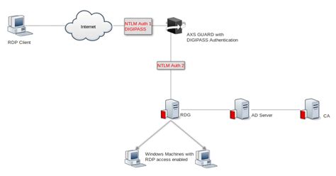 Terminal Servers Axs Guard Documentation